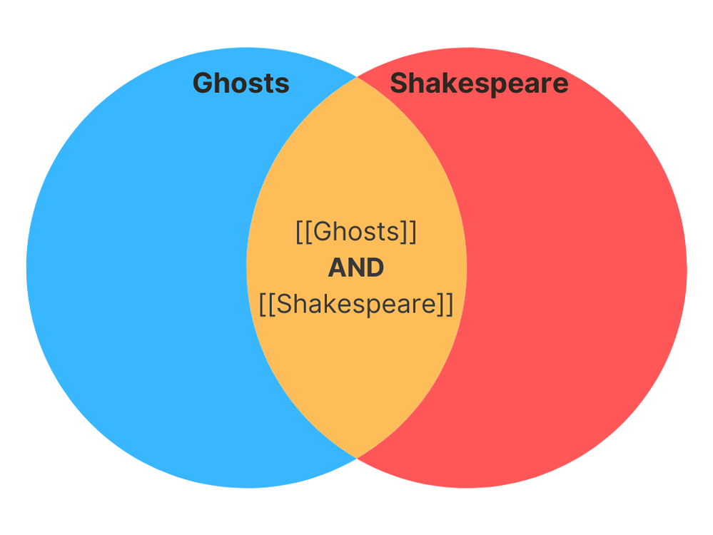 Lesson 3: How to Think Like a Computer Using Boolean Logic - Queries - Logseq