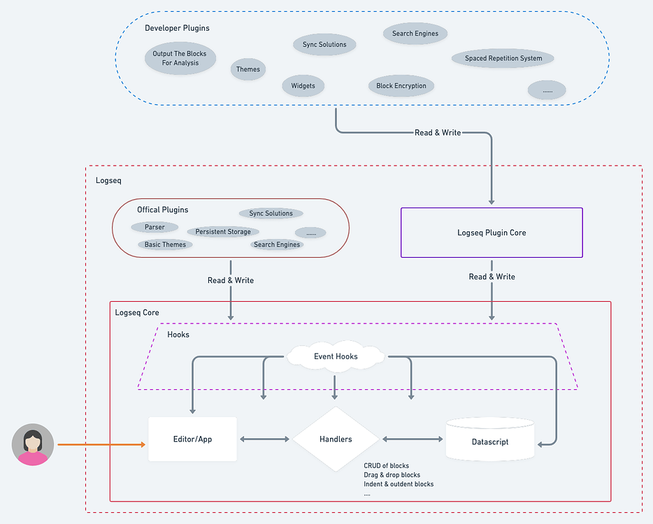 How to sync your Logseq graph across devices - Documentation - Logseq